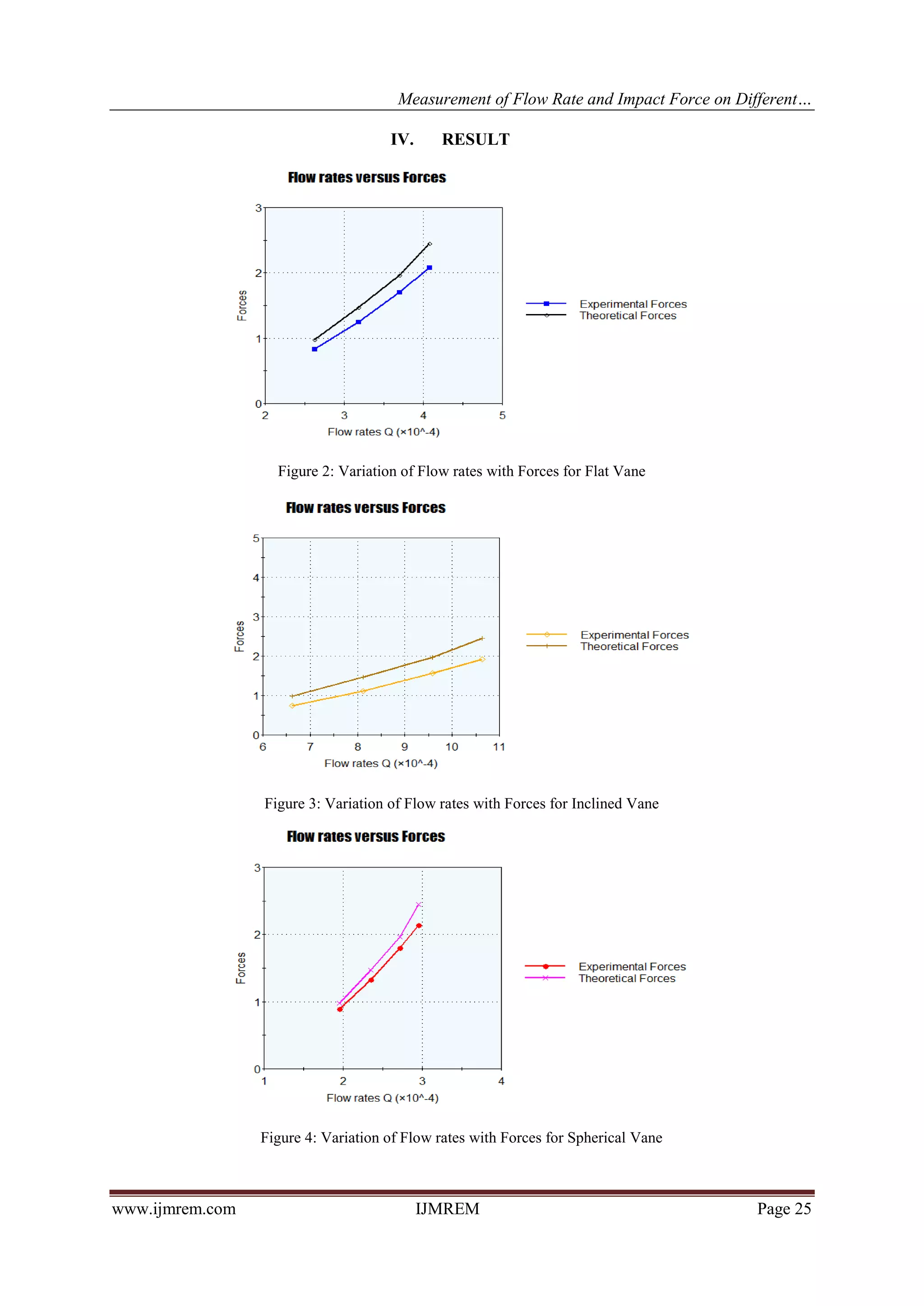 Measurement of Flow Rate and Impact Force on Different Vanes through ...