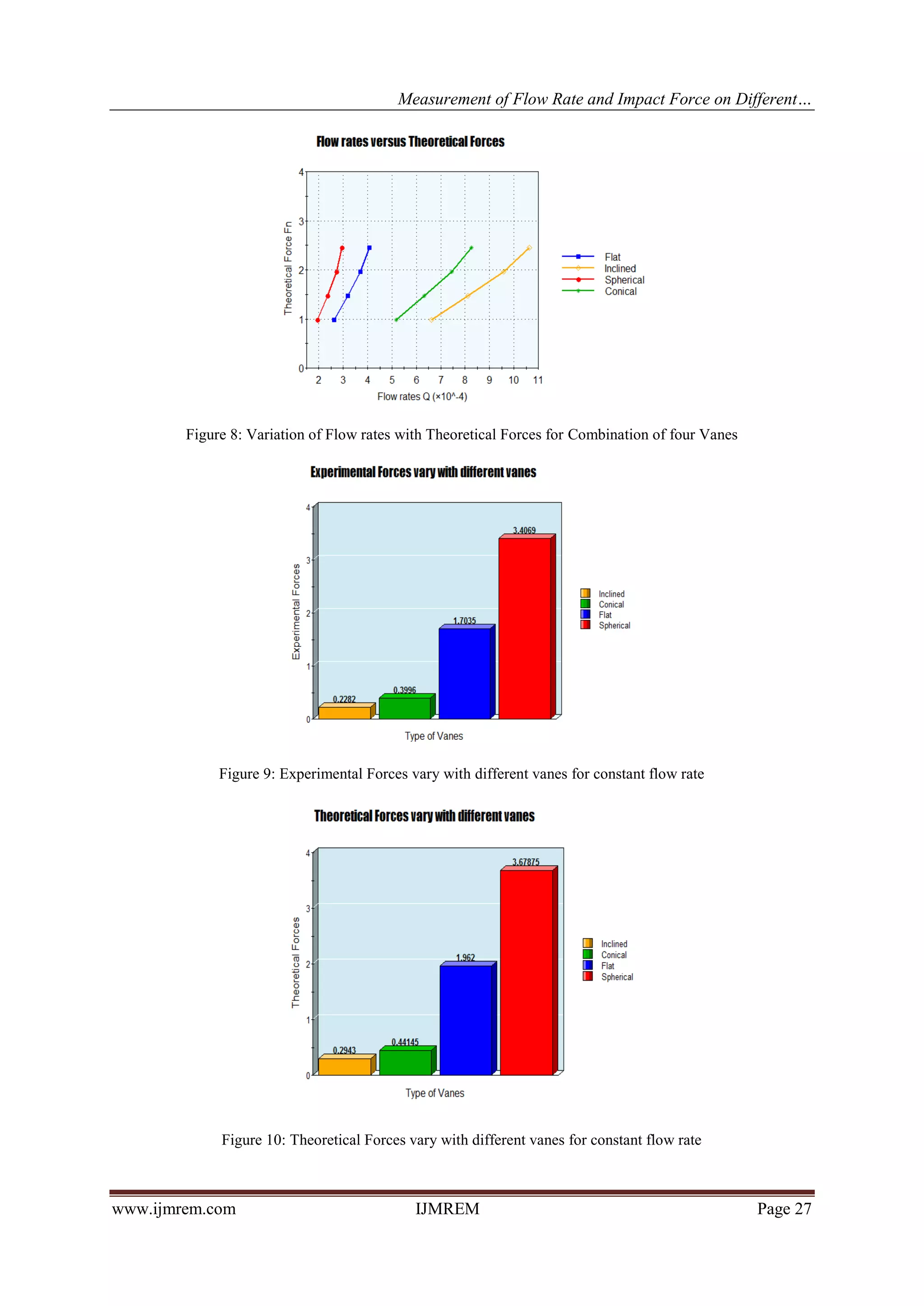 Measurement of Flow Rate and Impact Force on Different Vanes through ...