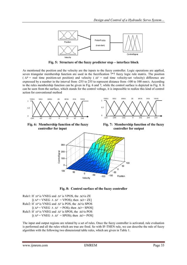 Design and Control of a Hydraulic Servo System and Simulation Analysis | PDF