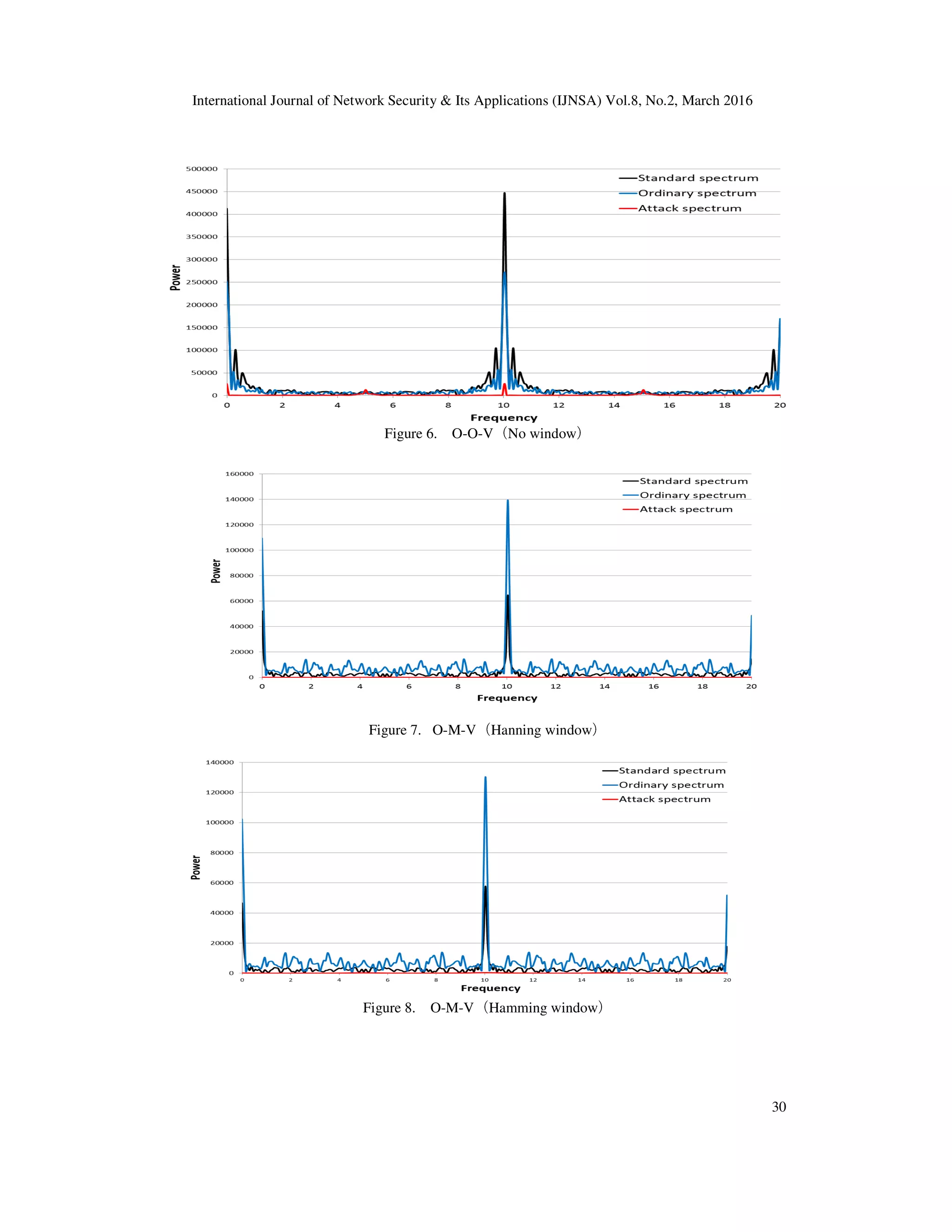 INTRUSION DETECTION SYSTEM USING DISCRETE FOURIER TRANSFORM WITH WINDOW FUNCTION | PDF