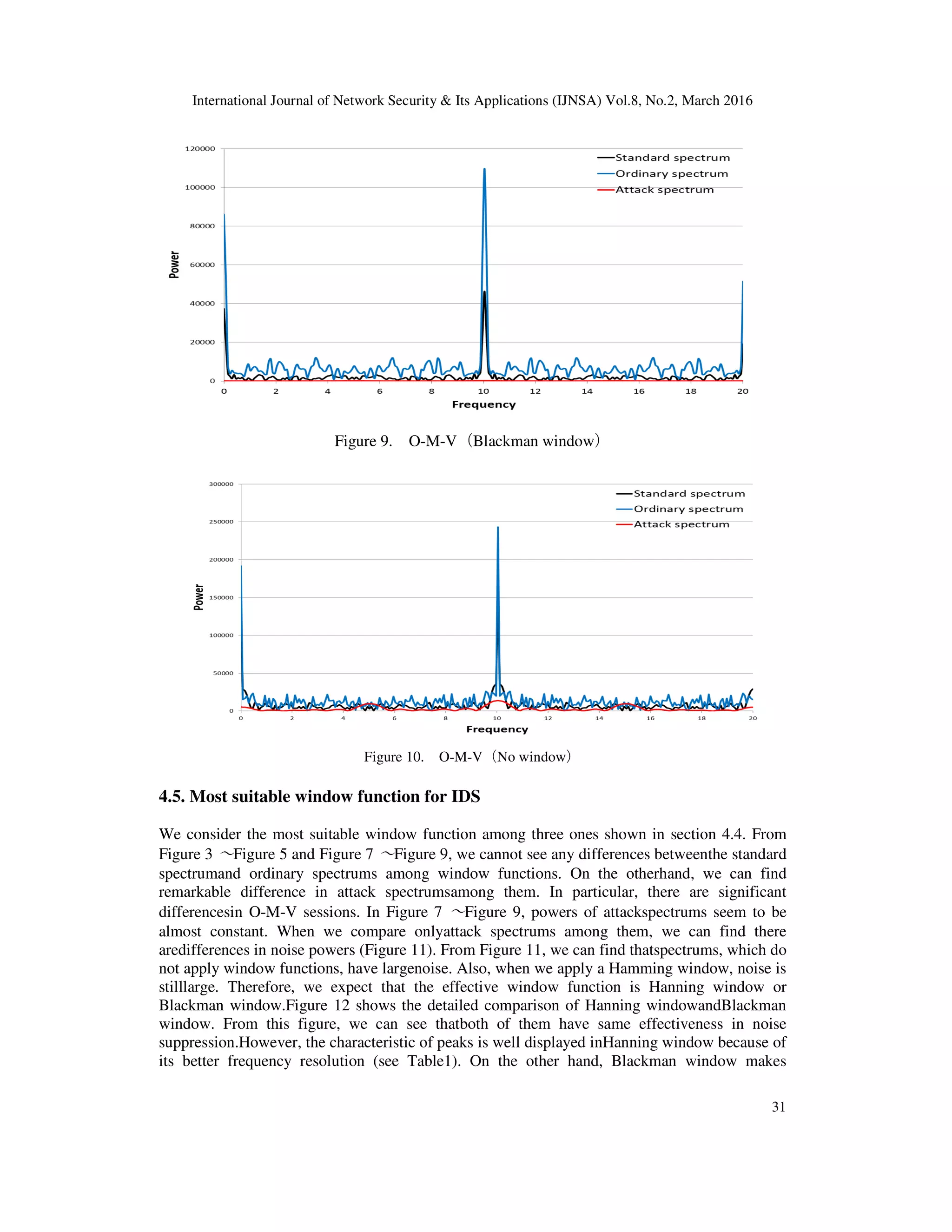 INTRUSION DETECTION SYSTEM USING DISCRETE FOURIER TRANSFORM WITH WINDOW FUNCTION | PDF