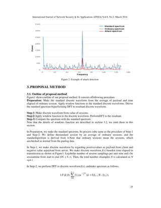 INTRUSION DETECTION SYSTEM USING DISCRETE FOURIER TRANSFORM WITH WINDOW FUNCTION | PDF
