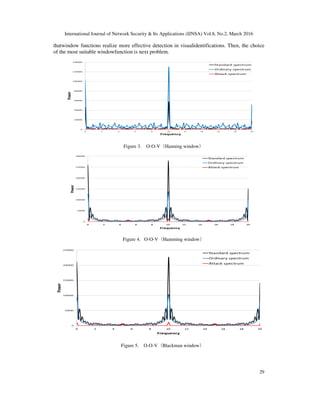 INTRUSION DETECTION SYSTEM USING DISCRETE FOURIER TRANSFORM WITH WINDOW FUNCTION | PDF