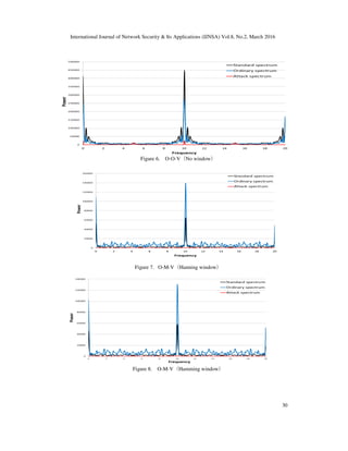 INTRUSION DETECTION SYSTEM USING DISCRETE FOURIER TRANSFORM WITH WINDOW FUNCTION | PDF