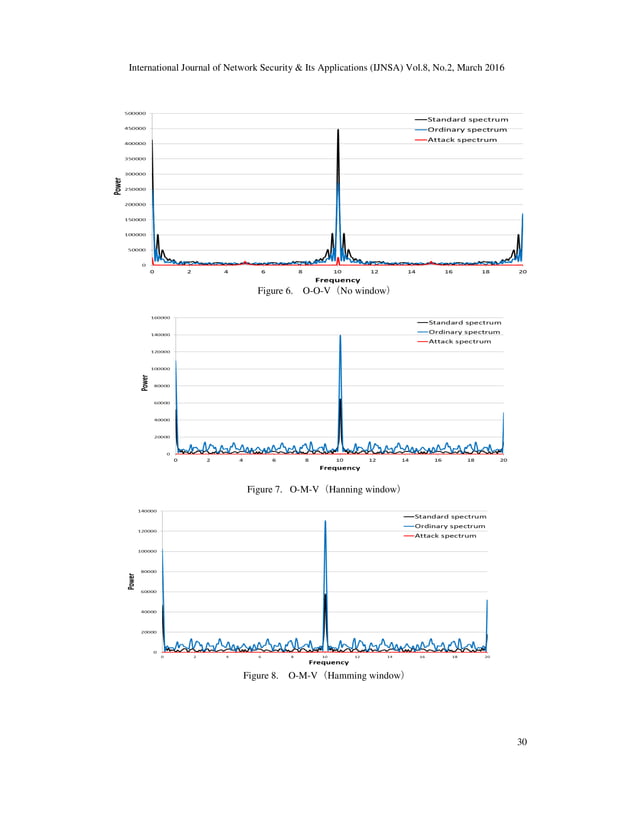 Intrusion Detection System Using Discrete Fourier Transform With Window Function Pdf