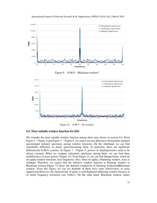 INTRUSION DETECTION SYSTEM USING DISCRETE FOURIER TRANSFORM WITH WINDOW ...