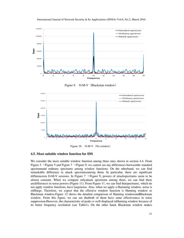 Intrusion Detection System Using Discrete Fourier Transform With Window Function Pdf