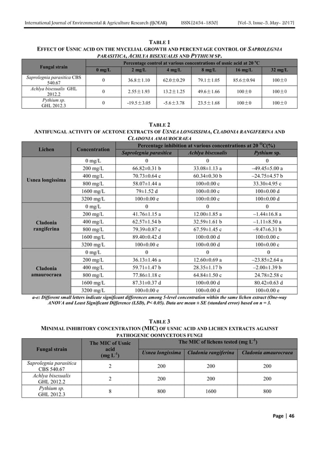 Antifungal activity of lichen extracts and usnic acid for controlling ...