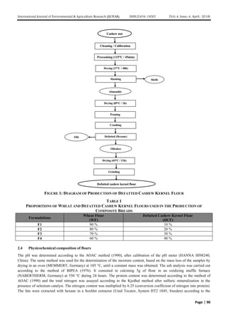 Physico-Chemical, Functional and Sensory Properties of Composite Bread prepared from Wheat and ...