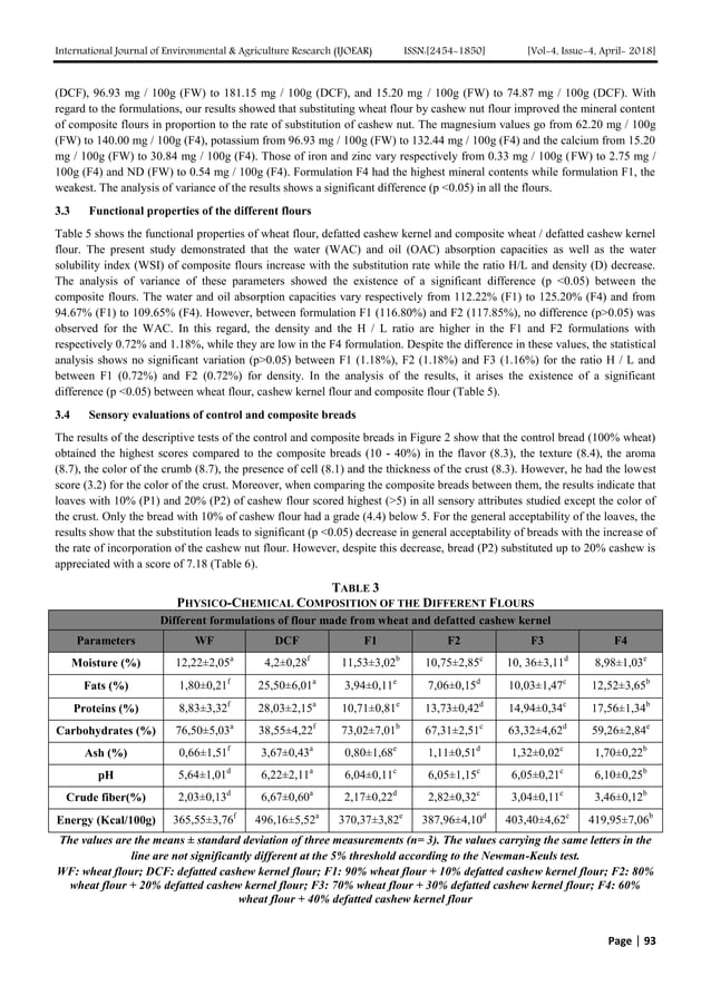 Physico-Chemical, Functional and Sensory Properties of Composite Bread prepared from Wheat and ...