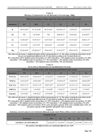 Physico-Chemical, Functional and Sensory Properties of Composite Bread prepared from Wheat and ...