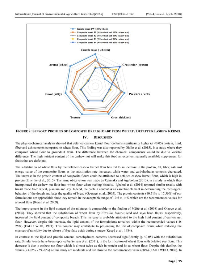 Physico-Chemical, Functional and Sensory Properties of Composite Bread prepared from Wheat and ...