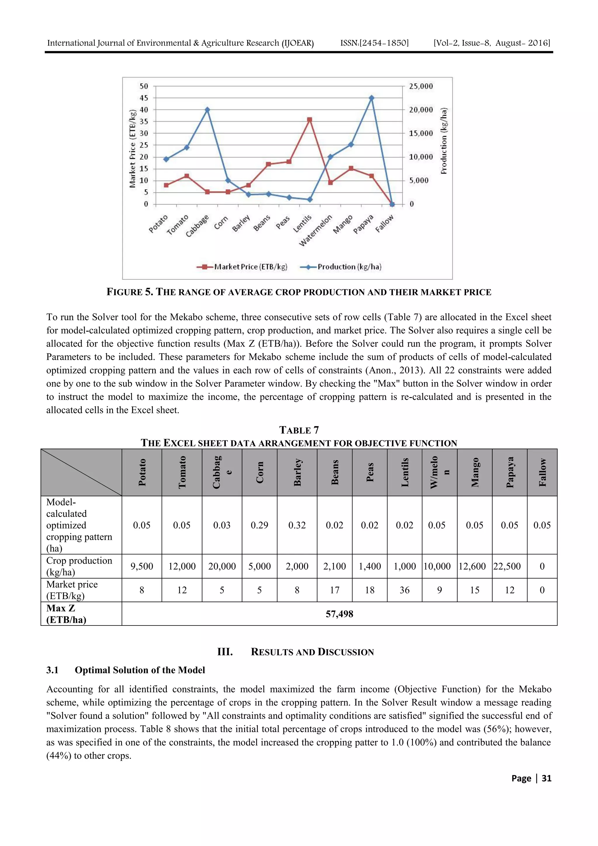 A Linear Programming Model To Optimize Cropping Pattern In Small Scale