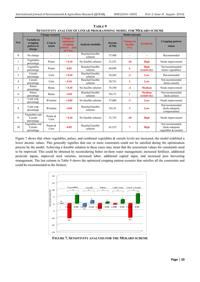 A Linear Programming Model To Optimize Cropping Pattern In Small Scale Irrigation Schemes An 7455