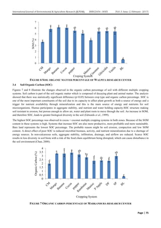 The Role of Soil Organisms and Functions in different Coconut based ...