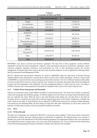 Characterization of Persistent Organic Pollutants (POPs) and its ...