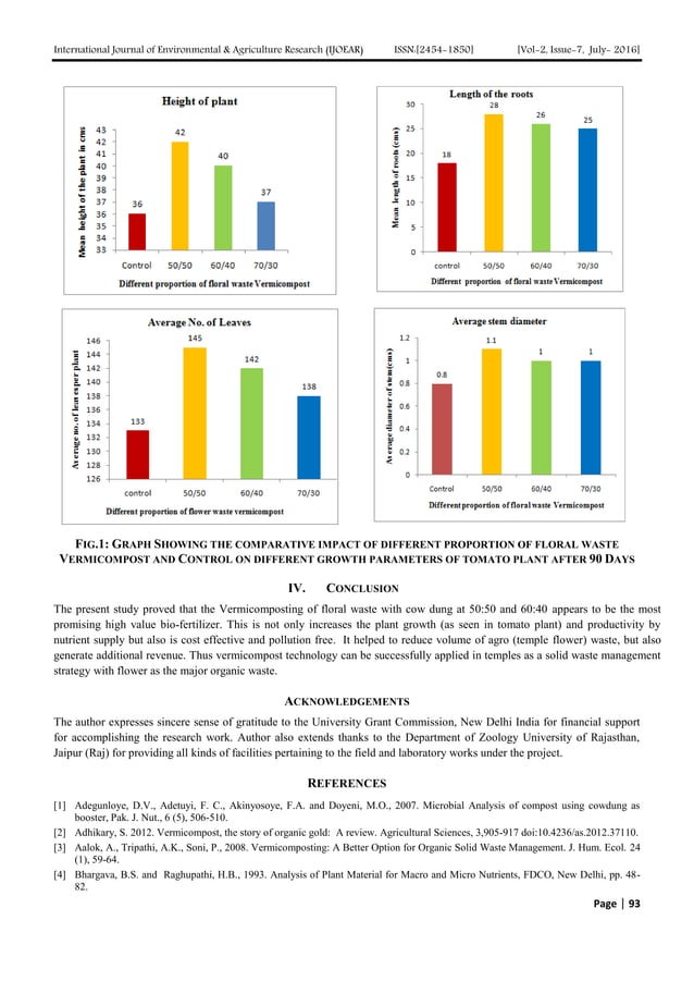 Waste Management of Temple Floral offerings by Vermicomposting and its ...