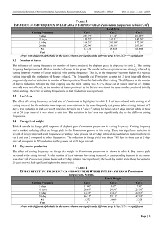 Effect of Cutting Frequency on Forage Growth and Yield in Elephant ...