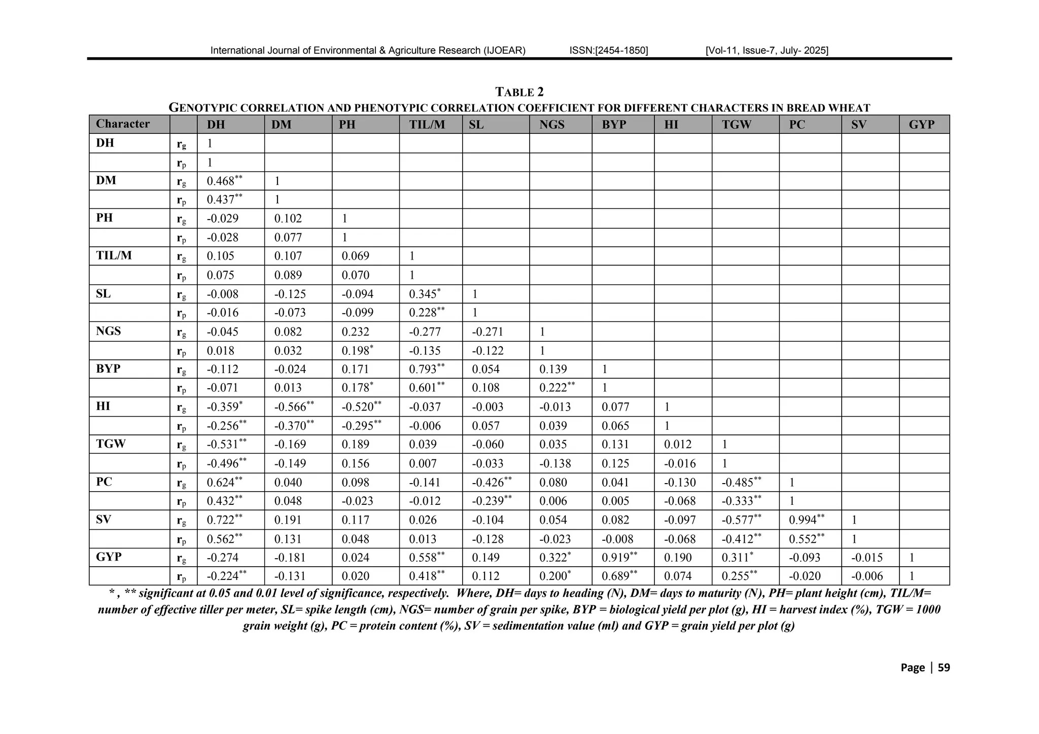 Genotypic and Phenotypic Correlation and Path Analysis for Growth and Yield Contributing Traits ...