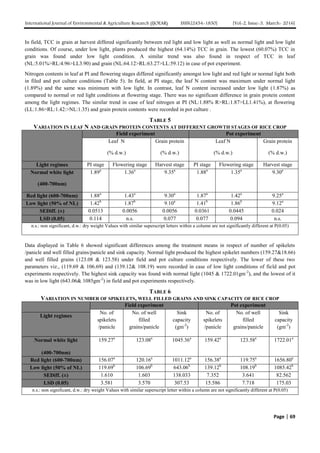 Effects of Light Intensity and Quality on Physiological Changes in ...