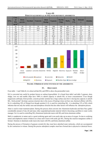 Air Pollution in Industrial Area | PDF