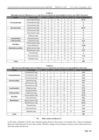 Analyses of Community Attributes of Meiofauna Under A Pollution Regime ...