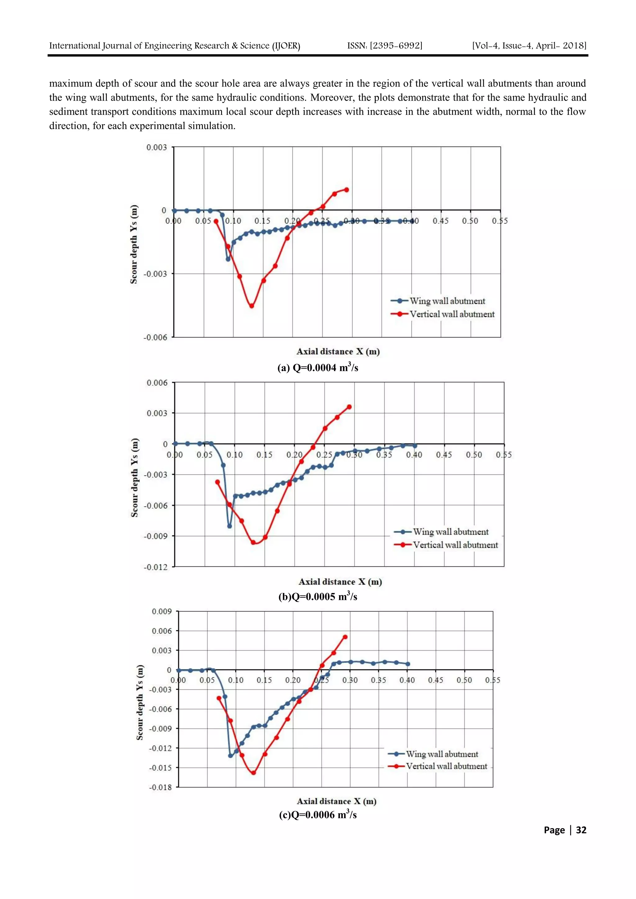 Clear-Water Experimental Scour Depths at Abutments | PDF