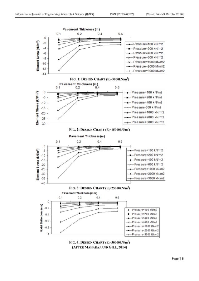 To Experimental Study of Comparison and Development of Design for Rigid Pavement by Finite ...