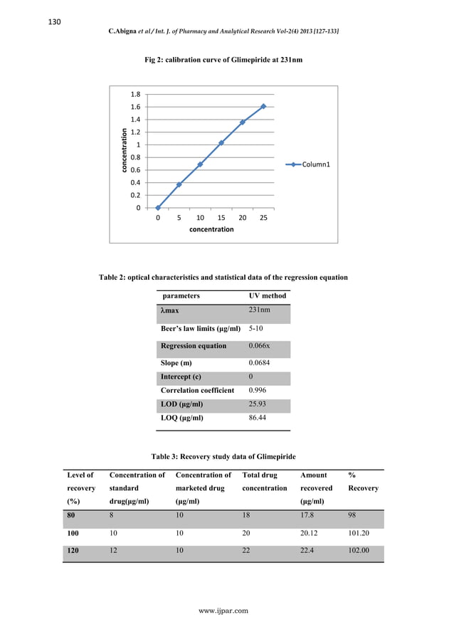 Analytical method development and validation of Glimepiride in bulk and ...