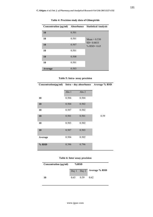 Analytical method development and validation of Glimepiride in bulk and ...
