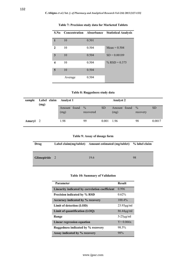 Analytical method development and validation of Glimepiride in bulk and ...