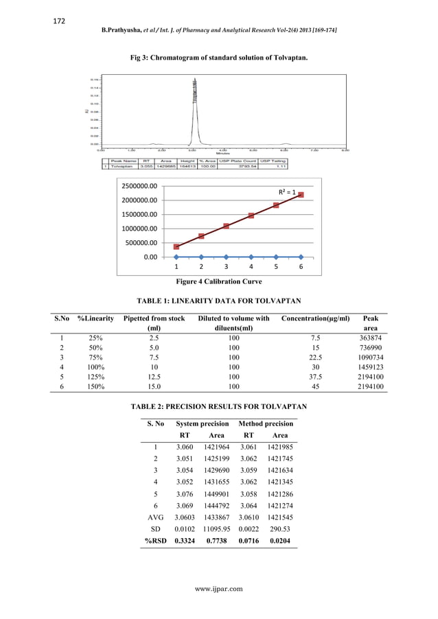 Analytical Method Development and Validation of Tolvaptan in Bulk and Tablet Dosage Form by RP ...
