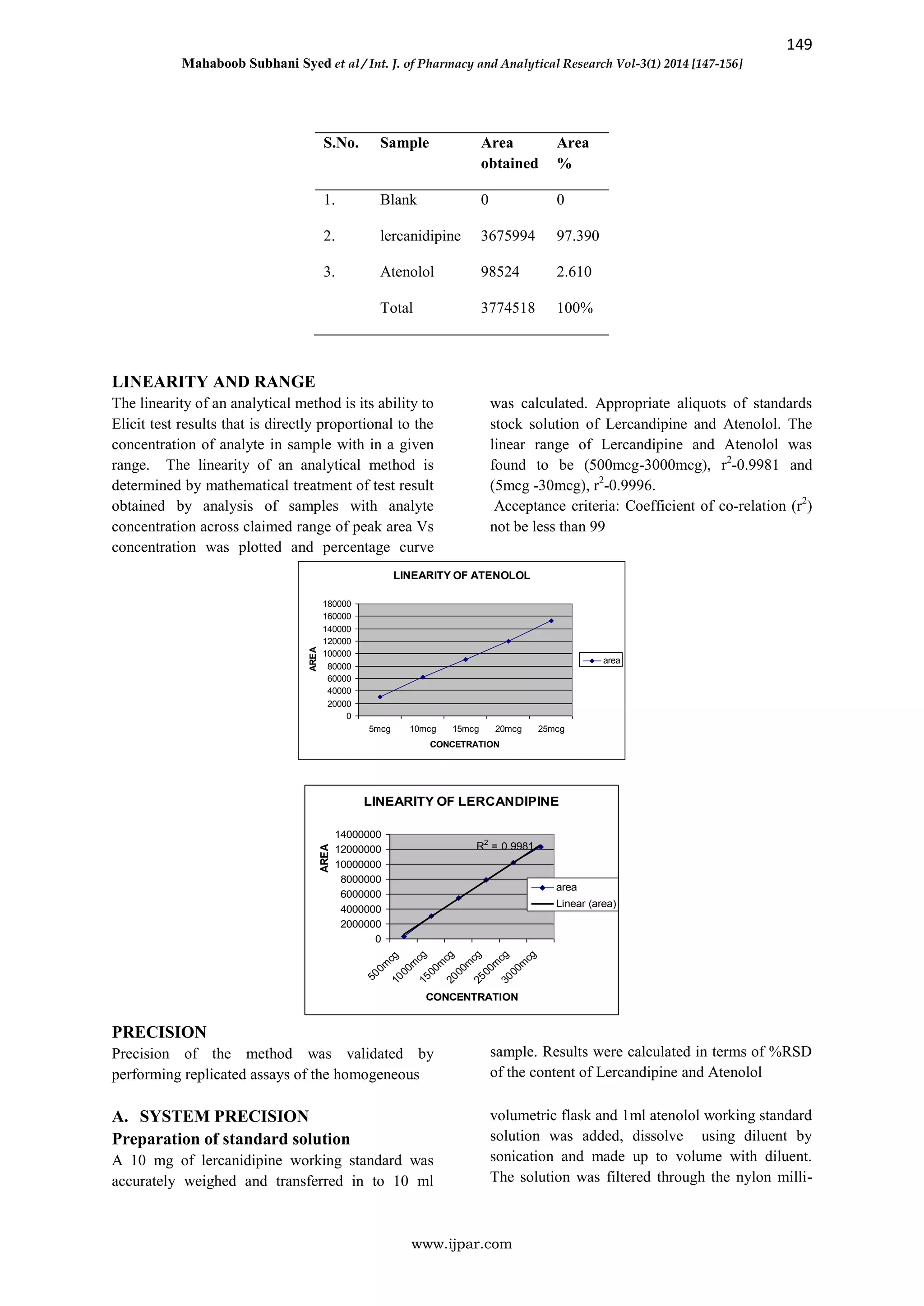 Analytical Method Development and Validation for Simultaneous Estimation of Lercandipine and ...