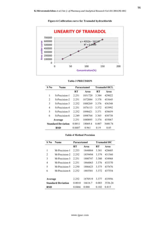 Development and Validation of RP-HPLC Method for the Simultaneous ...