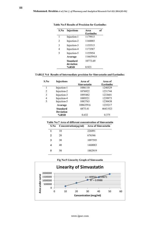 Rp Hplc Method Development And Validation For The Simultaneous Estimation Of Simvastatin And