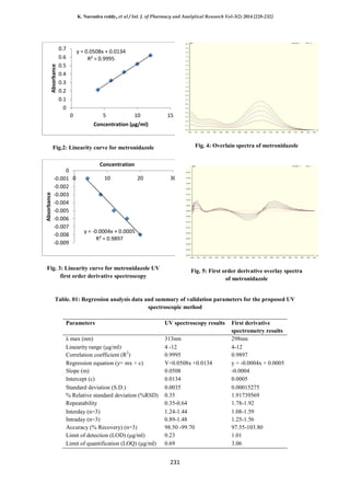 Method development and validation for the estimation of metronidazole in tablet dosage form by ...