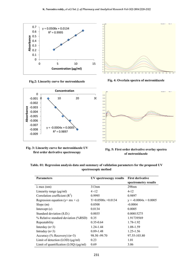 Method Development And Validation For The Estimation Of Metronidazole In Tablet Dosage Form By