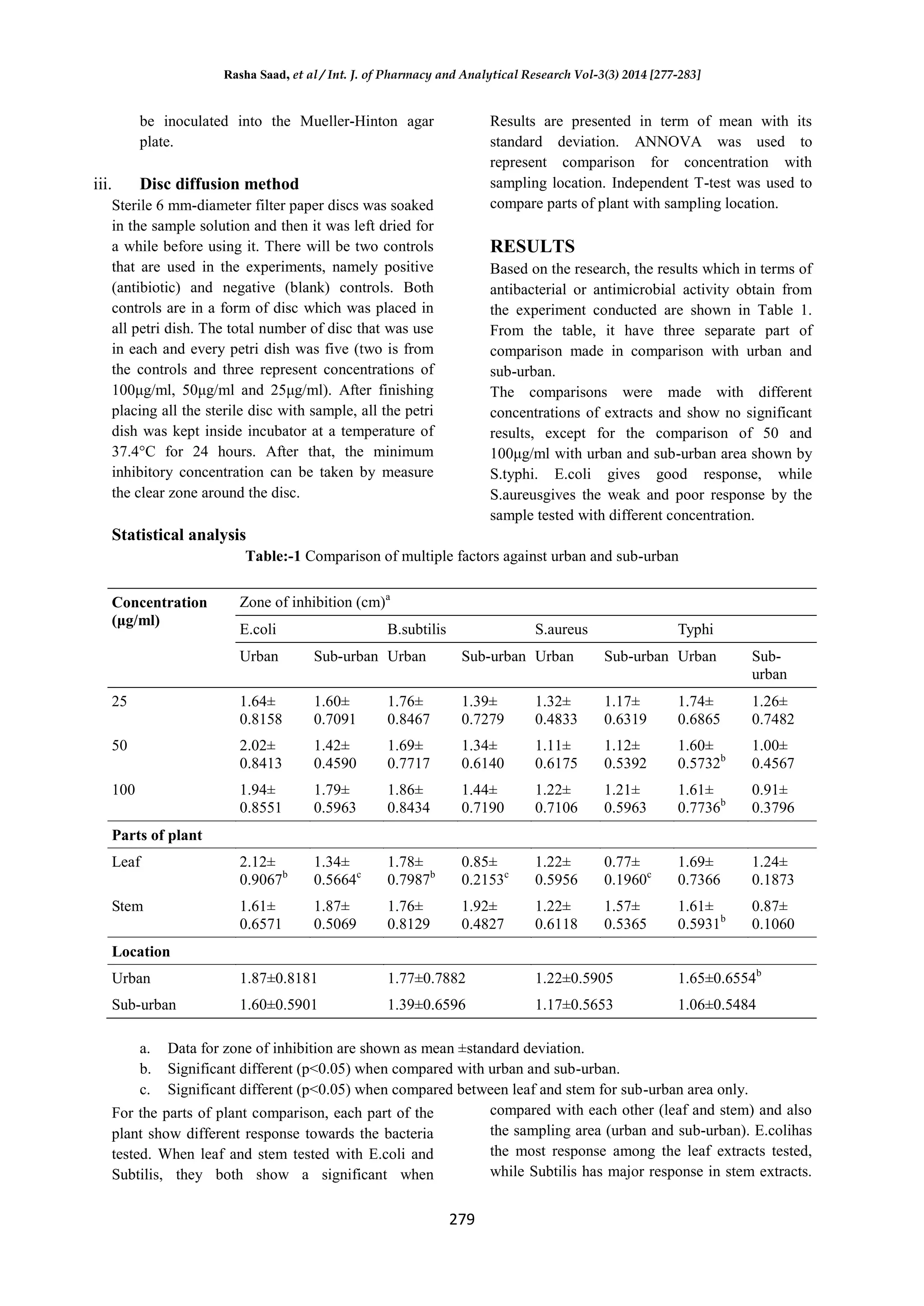 Effect of different sampling locations on the antibacterial property of ...