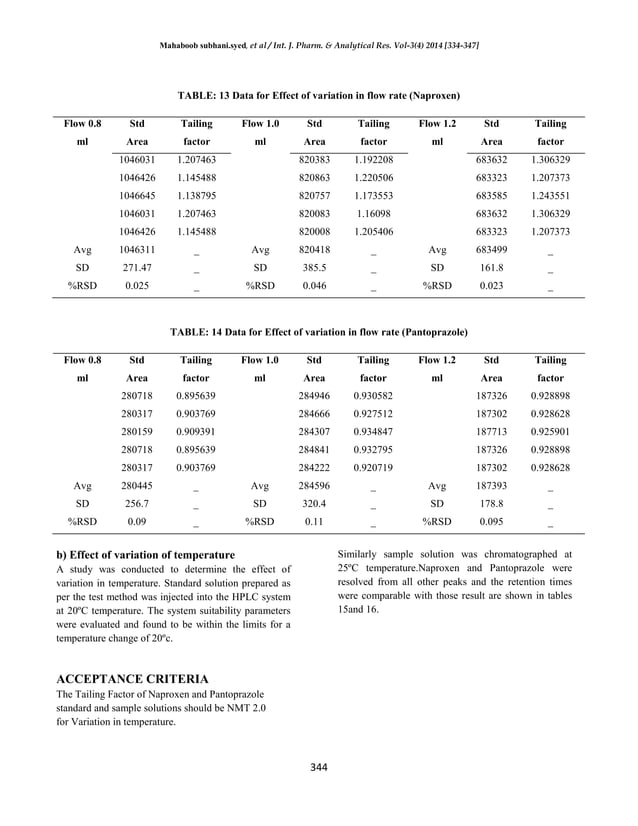 Analytical method development and validation for simultaneous estimation of naproxen and ...
