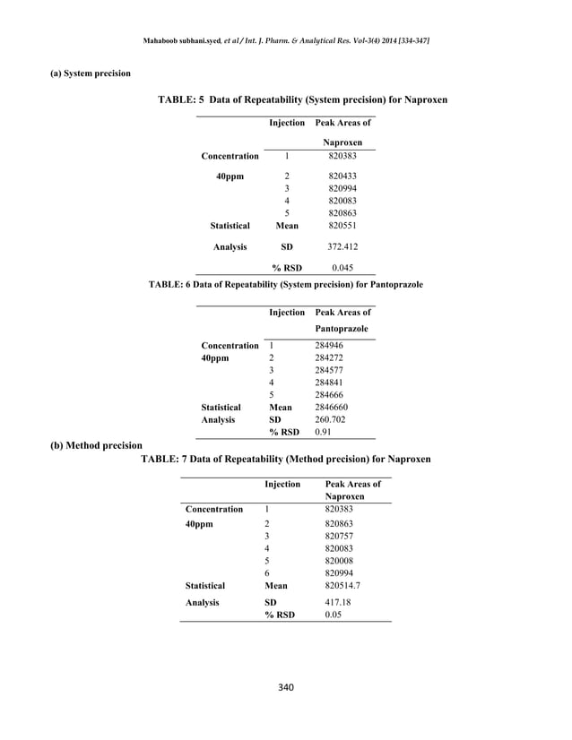 Analytical method development and validation for simultaneous estimation of naproxen and ...