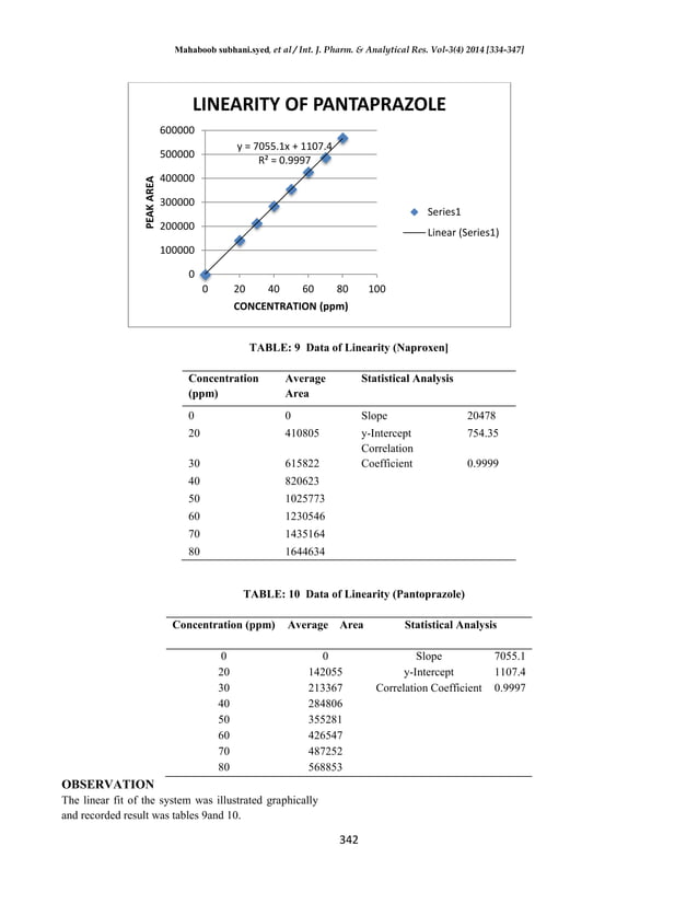 Analytical method development and validation for simultaneous estimation of naproxen and ...