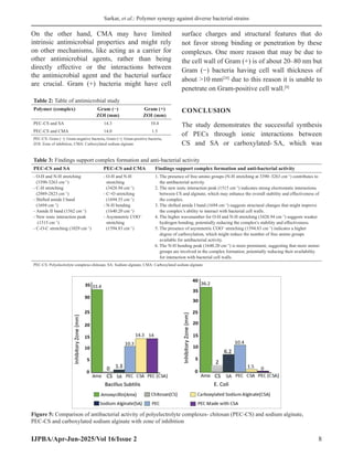 Polymer Synergy in Action: Antimicrobial Properties of Chitosan ...