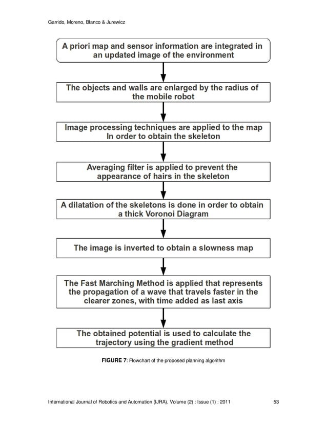 Path Planning for Mobile Robot Navigation Using Voronoi Diagram and Fast Marching | PDF