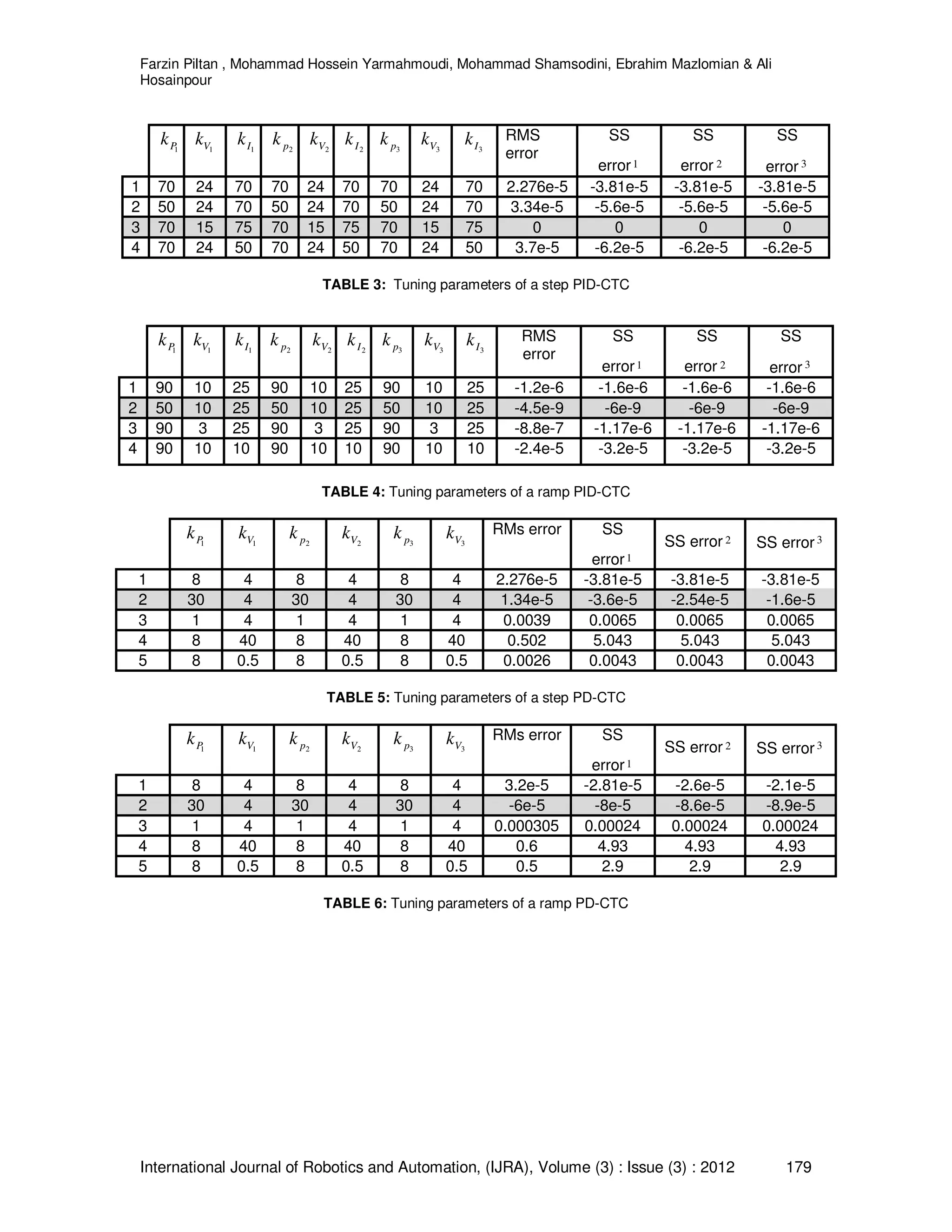 PUMA-560 Robot Manipulator Position Computed Torque Control Methods ...