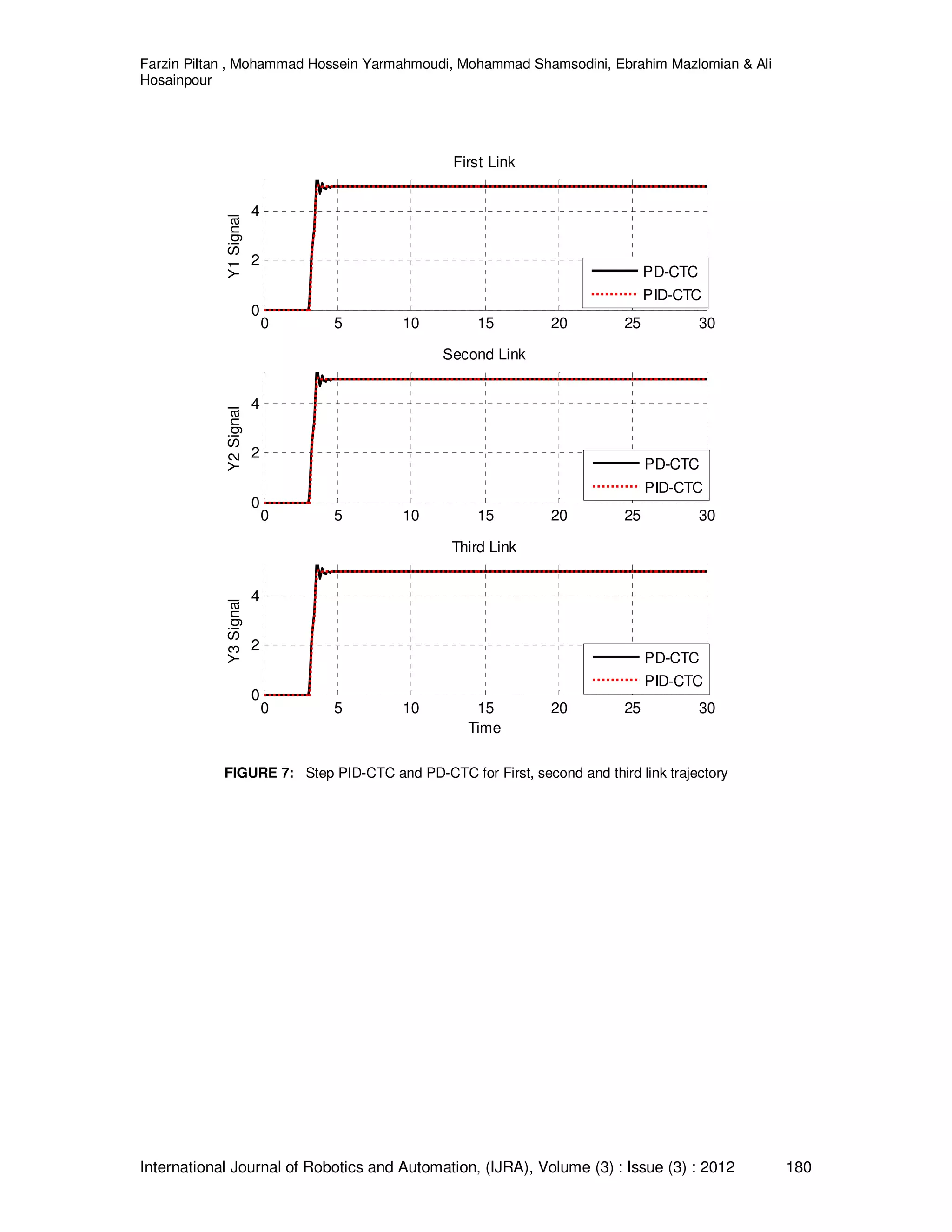 PUMA-560 Robot Manipulator Position Computed Torque Control Methods ...