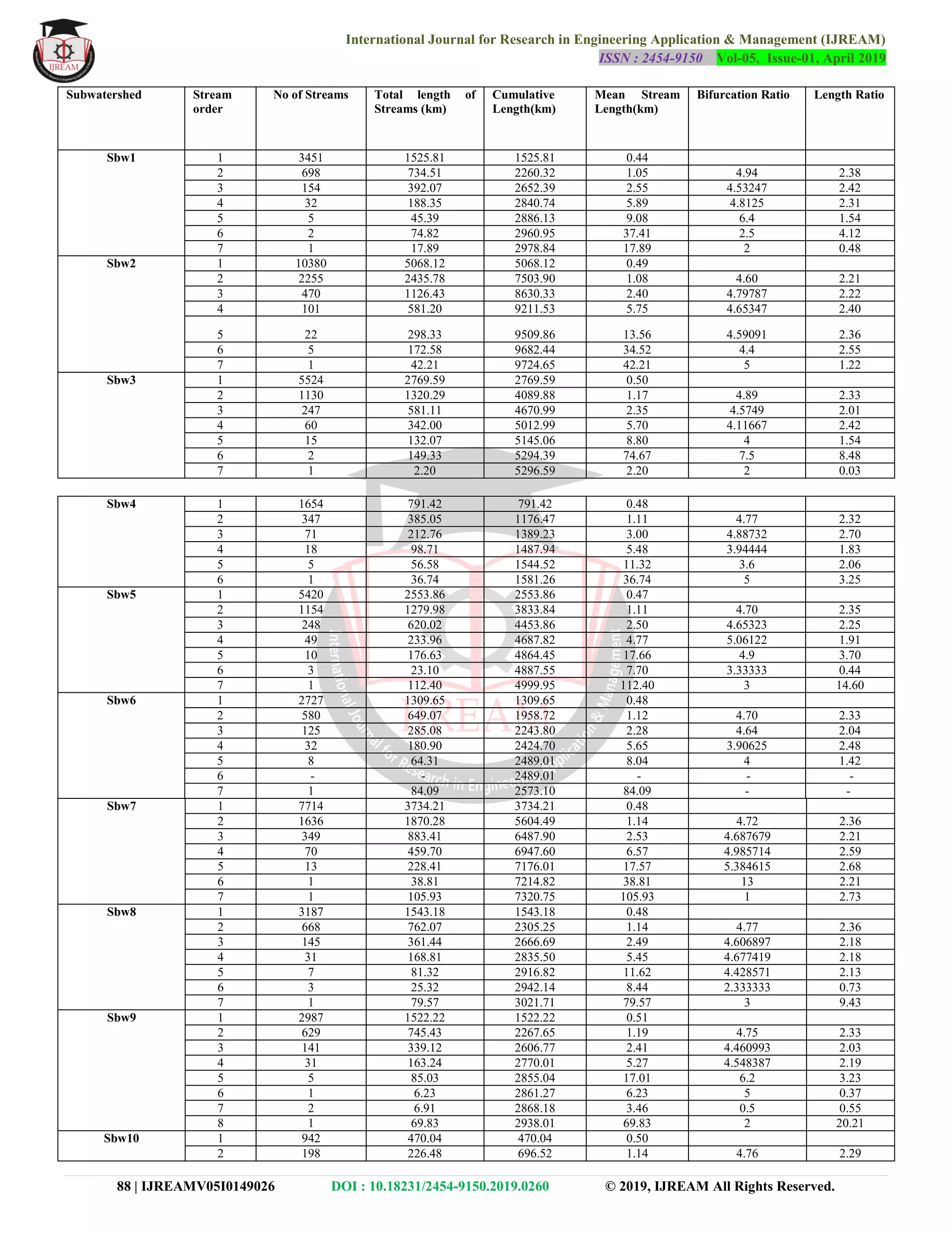 Prioritization Of Subwatersheds of Cauvery Region Based on Morphometric ...
