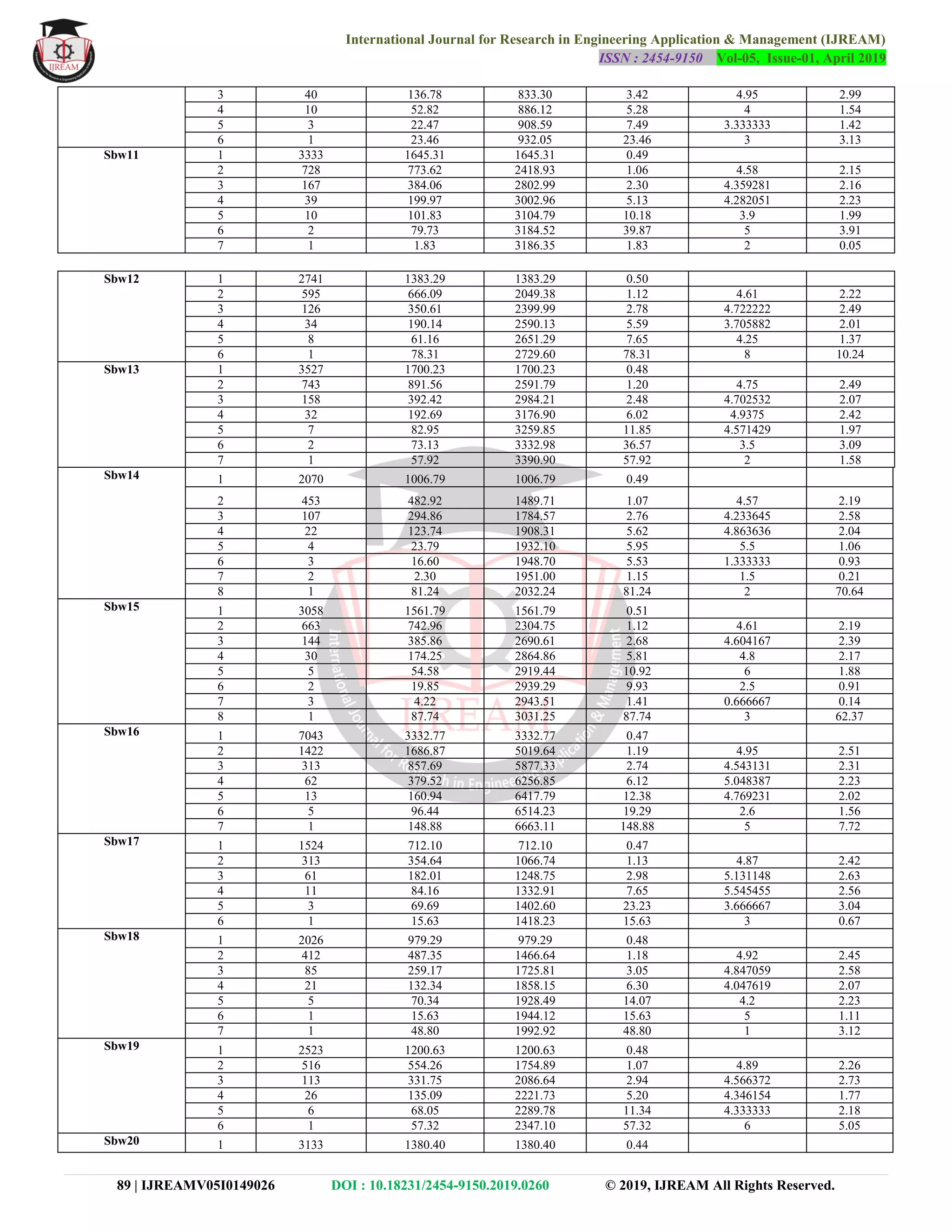 Prioritization Of Subwatersheds of Cauvery Region Based on Morphometric ...