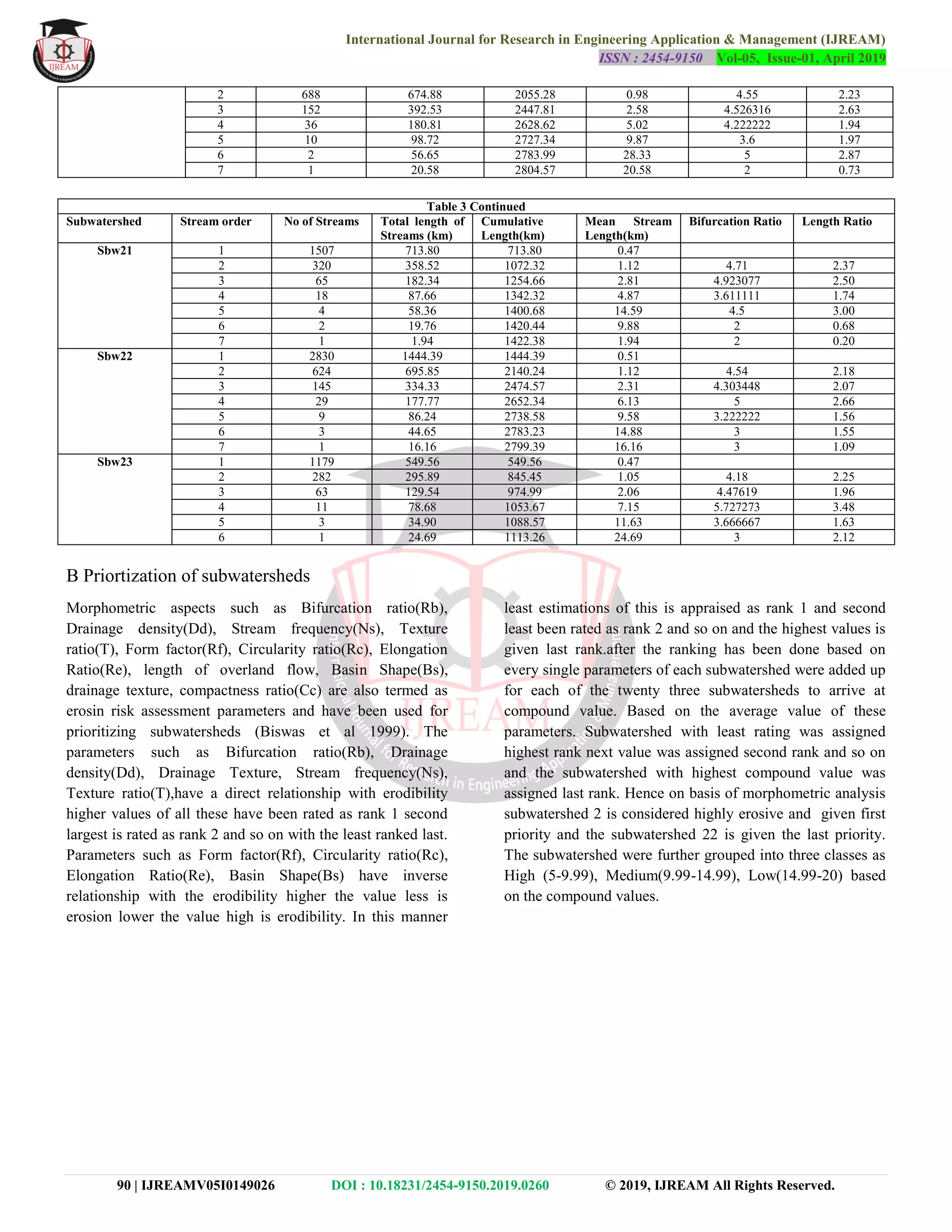 Prioritization Of Subwatersheds of Cauvery Region Based on Morphometric Analysis Using GIS ...