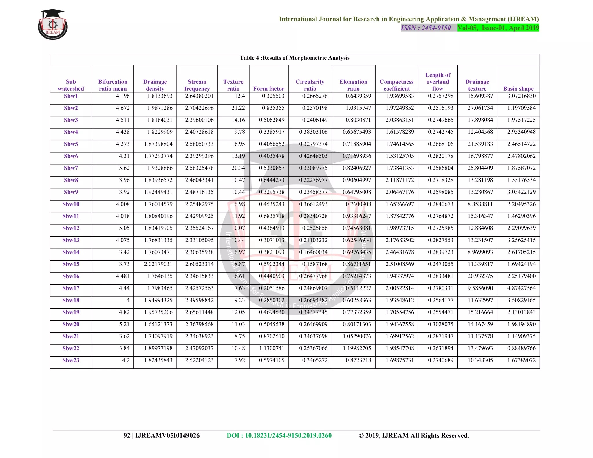 Prioritization Of Subwatersheds of Cauvery Region Based on Morphometric ...