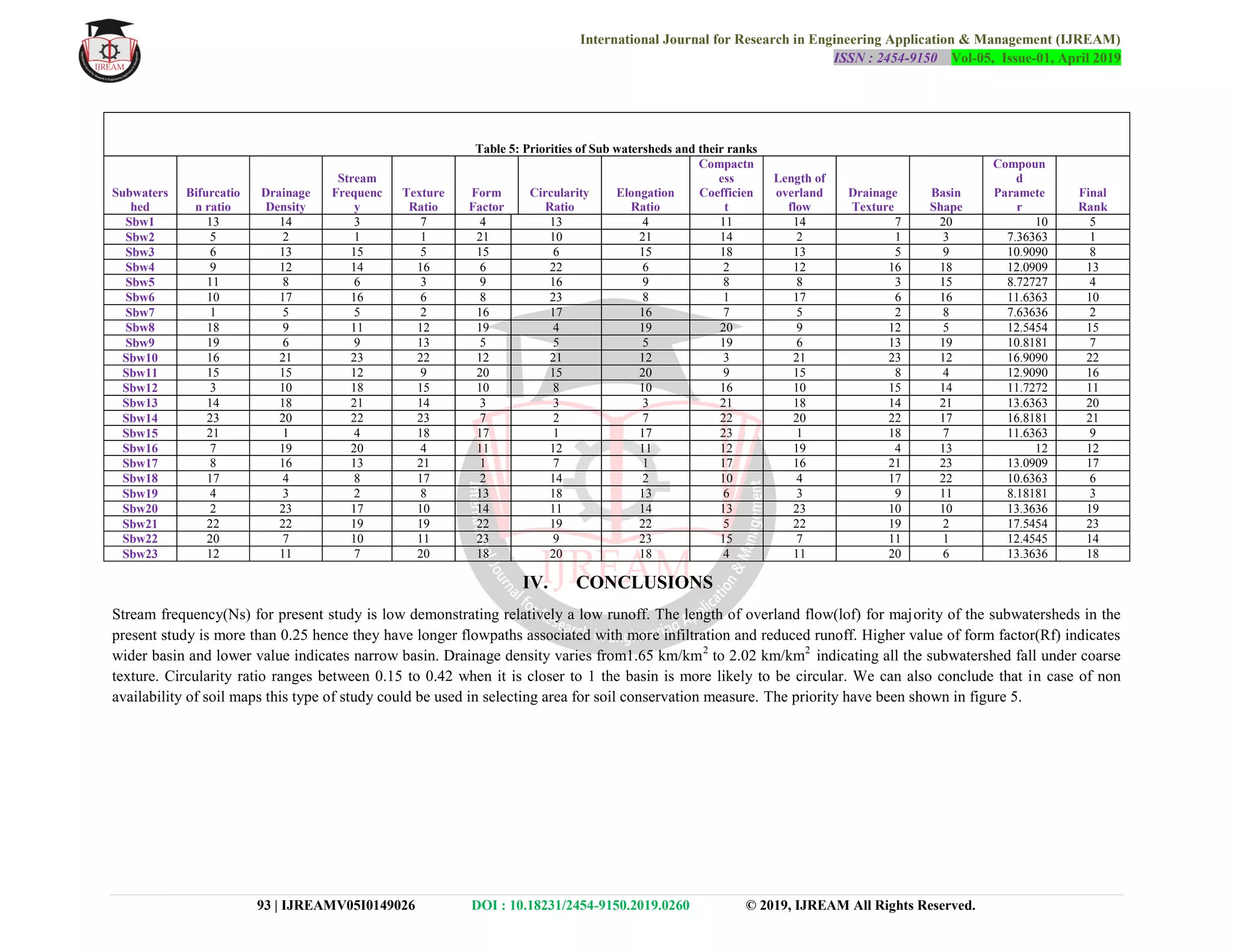 Prioritization Of Subwatersheds of Cauvery Region Based on Morphometric ...